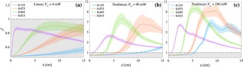 The Evolution Of Scintillation Index β 2 With Propagation Distance Z As Download Scientific