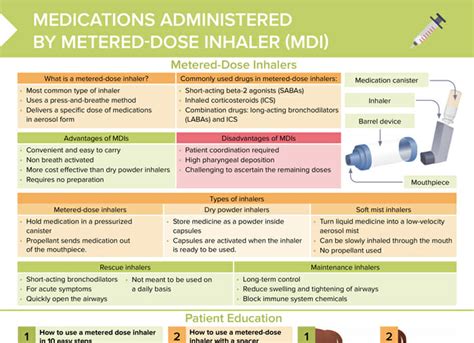 Metered Dose Inhaler Device
