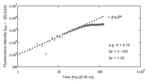 The Approximated Difference Correlation Function See Equation 6 With