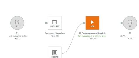 Simplify Data Prep With Aws Glue Databrew Dev Community