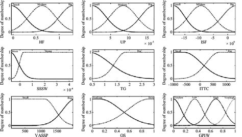 Membership Functions For The Eight Input Parameters And One Output
