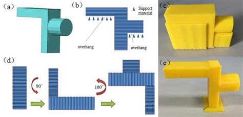 Model Partition Printing Method A Stl File B Slicing By