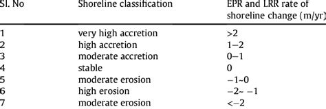 Shoreline Classification Based On Epr And Lrr Download Scientific Diagram