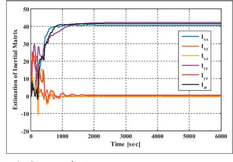Figure 10 From Design Of A Robust Fault Tolerant Control Algorithm