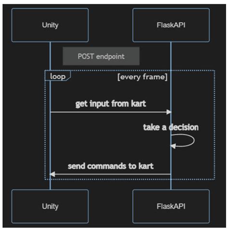 Github Alex Dev Kartml Machine Learning Project Using Reinforcement Learning Algorithms To