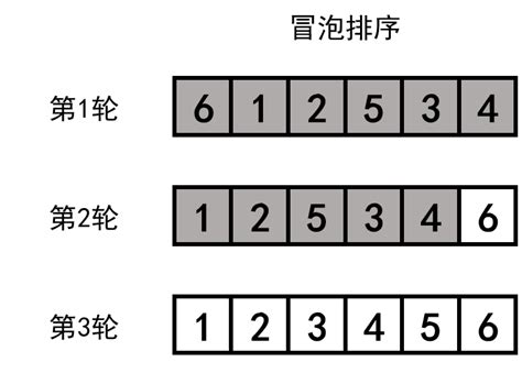 三种基本排序方法之选择排序 冒泡排序 插入排序 Csdn博客
