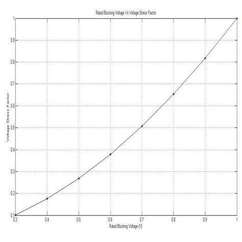 Voltage Stress Factor Versus Rated Blocking Voltage Download