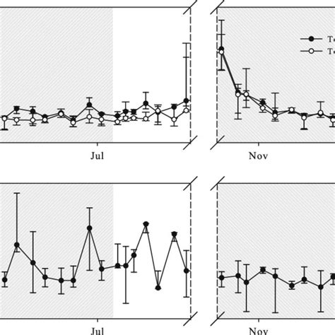 Temporal Variation Of Total Dissolved Organic Matter Dom