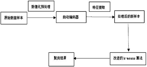 Customer Segmentation Method And Device Based On Cluster Analysis