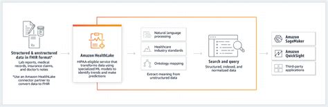 Aws Launches Imaging Health Analytics Capabilities
