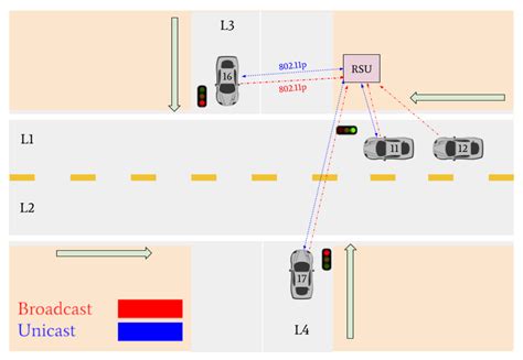 Sensors Free Full Text Virtual Traffic Light Implementation On A Roadside Unit Over 802 11p