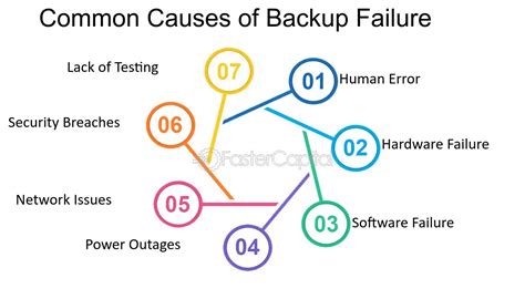 Common Causes Of Backup Failure Fastercapital Common Causes Of Backup Failure Fastercapital