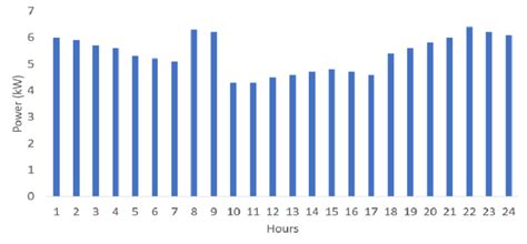 Daily Load Curve Of Residential Load In Malaysia [18] Download