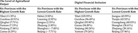 Comparisons And Rankings Of Agricultural Output And Digital Financial