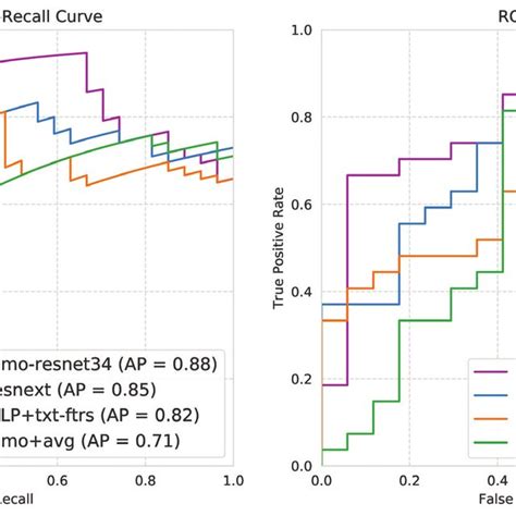 Precision Recall And Roc Curves For The Best Image Classifier Download Scientific Diagram