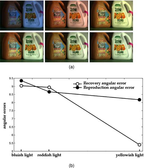 Pdf The Reproduction Angular Error For Evaluating The Performance Of Illuminant Estimation