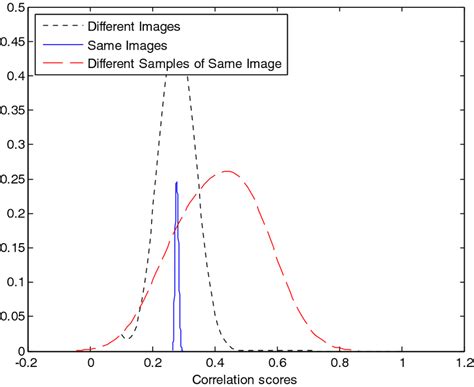 impostor hamming distance distributions for the proposed cancelable