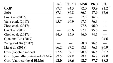 Robust Chinese Word Segmentation With Contextualized Word Representations Jexus Scripts