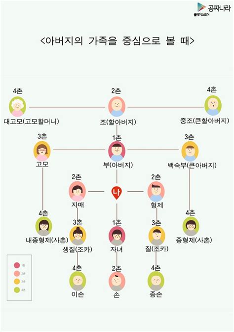 가계도 촌수 및 호칭 한 눈에 보기