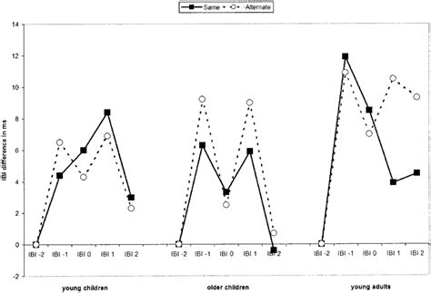 Sequential Effects For Cardiac Responses In The Uninformative Random Download Scientific