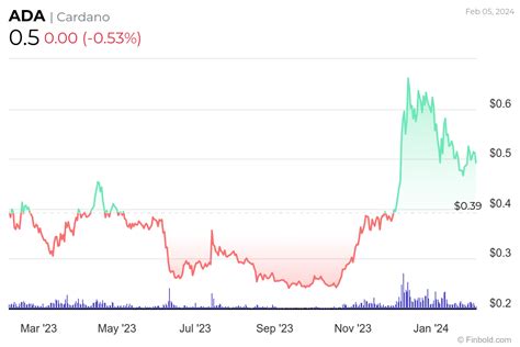 Machine Learning Algorithm Sets Cardano Ada Price On February 29 2024