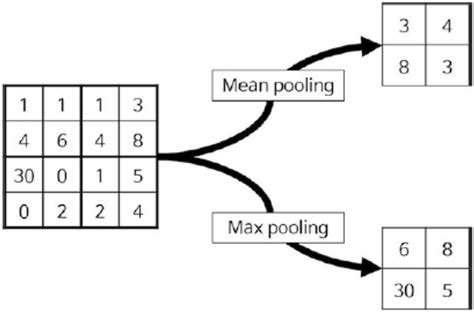 pooling using two different methods download scientific diagram