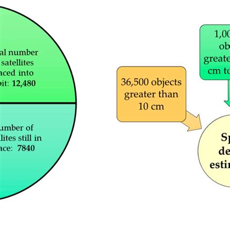 A Space Environment Statistics By Esa B Space Debris Population Download Scientific