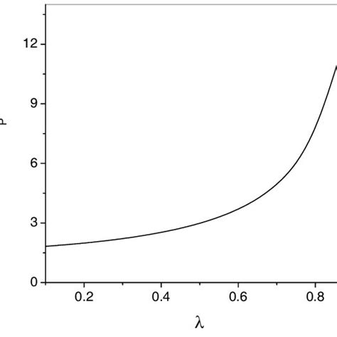 Plot Of ∆s P Versus λ Using Eq 45 For The Same Parameter Set As Download Scientific