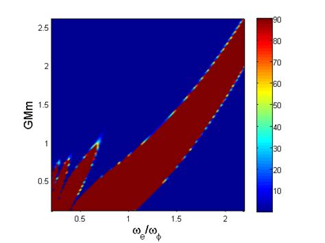 The Cubic Coefficient Of The Restoring Moments Effect On The Steady Download Scientific