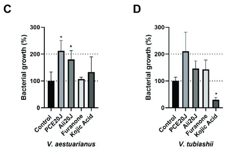 Effect Of Purified Cell Extracts From Tenacibaculum Sp 20j Pce20j At
