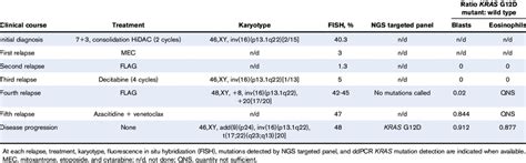 Clinical Course For A 57 Year Old Man Diagnosed With Inv 16 Aml Download Table