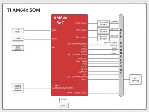 Solidrun Launches Ti Sitara Am64x Embedded Modules Starting At 55 00