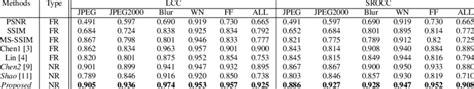 Performance Comparison For Each Distortion On Live 3d Iqa Database