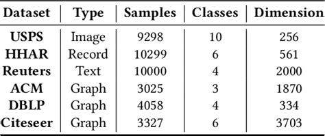 table 1 from structural deep clustering network semantic scholar