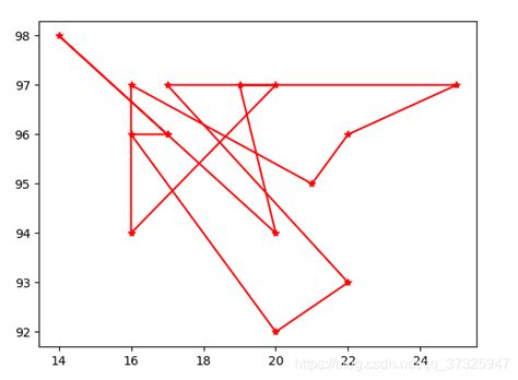 实验10 禁忌搜索算法求解tsp问题 Csdn博客