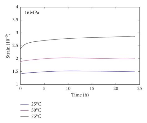 Creep Behavior Of Psb At Temperatures Between 25 And 75°c A Creep Download Scientific
