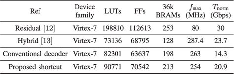 table i from high performance qc ldpc layered decoder based on shortcut