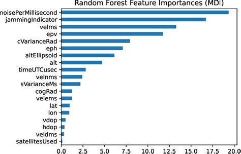 figure 2 from assessing supervised machine learning in detecting gps