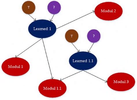 Bayesian Network On Smart Course Modules Download Scientific Diagram