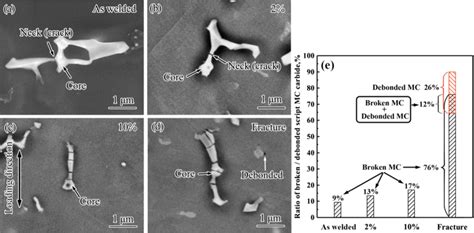 Sem Micrographs Showing Broken And Debonded Script Mc Carbides In A