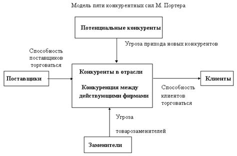 Модель м.Портера: конкурентные силы рынка.