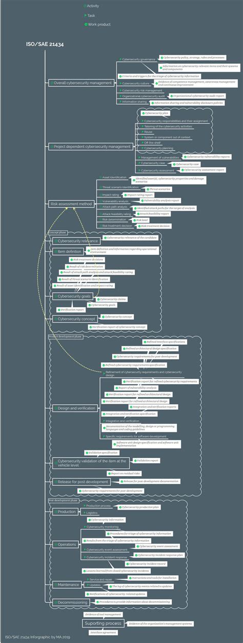 Avlsoftwareandfunctions Whynot Movedifferent Iso Iso21434 Sae Cybersecurity