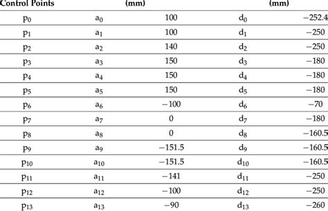Control Points For Bezier Curve Download Scientific Diagram