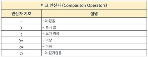 마케터를 위한 sql where 절을 통한 조건부 쿼리 연산자