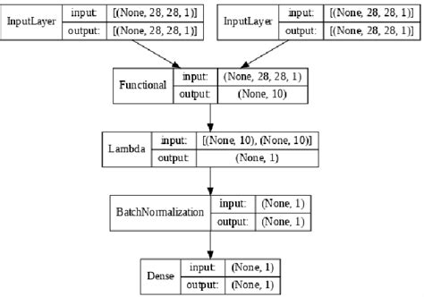 Figure 2 From Batch Normalized Siamese Network Deep Learning Based Image Similarity Estimation
