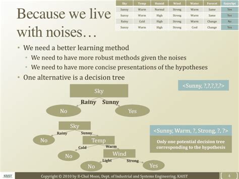 23 Introduction To Decision Tree Review 별별정보