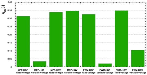 Storage Efficiency Obtained For The Analyzed Scenarios Download Scientific Diagram