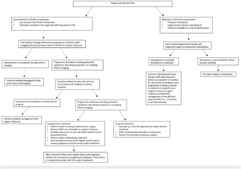 Treatment Algorithm For Patients With Paas In The Setting Of Bd