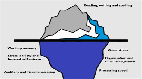 The Dyslexic Iceberg An Excellent Analogy Dyslexia The T Blog