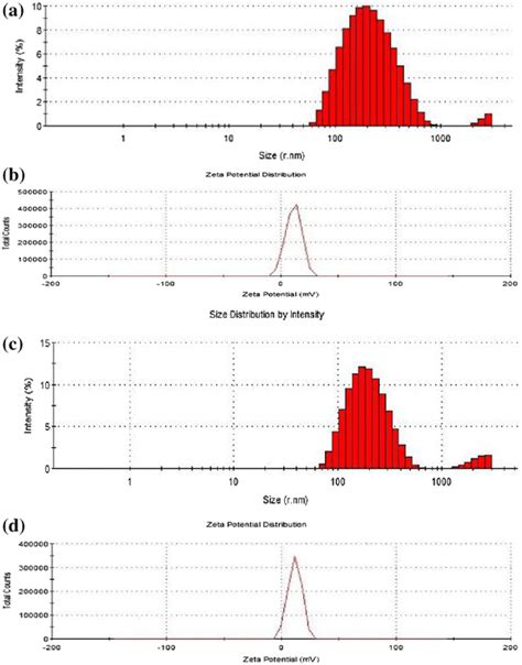 A Size Distribution By Intensity B Zeta Potential Distribution Of Nd1